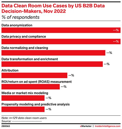 Data Clean Room Use Cases By Us B2b Data Decision Makers Nov 2022