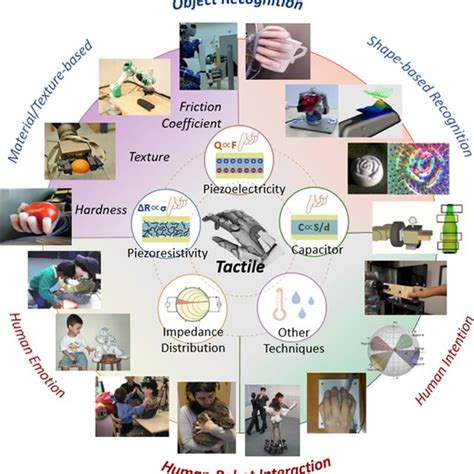 Summary Of The Commonly Used Tactile Sensing Techniques Download Scientific Diagram