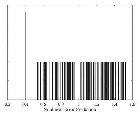 Surrogate Data Test For The Time Series A B1 And B B2 Download