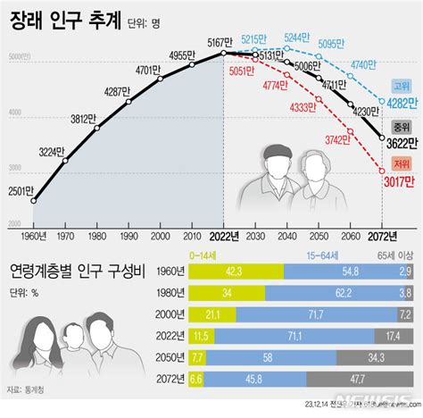 최악 출산율에 50년 뒤 인구 3600만명까지 준다절반 63세 이상