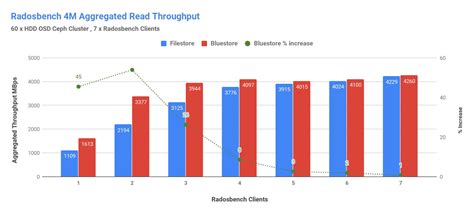 Red Hat OpenStack Platform With Red Hat Ceph Storage Radosbench Baseline Performance Evaluation