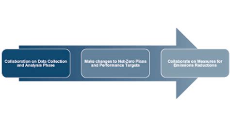 Scope 3 FM Emissions