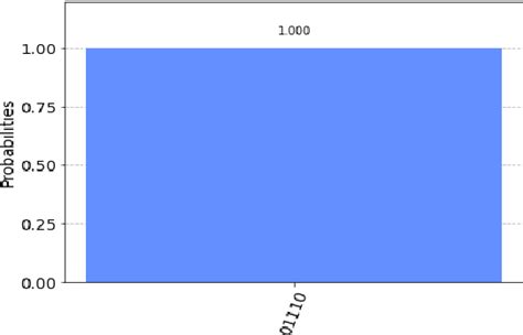 Figure 3 From Design And Implementation Of Encoderdecoder Quantum Circuits Using Decimal To