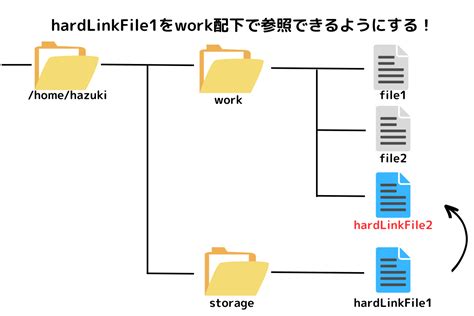 【linux】ln シンボリックリンクとハードリンクとは｜初心者に向けて現役エンジニアが解説 はづきのブログ