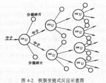 核裂变 360百科