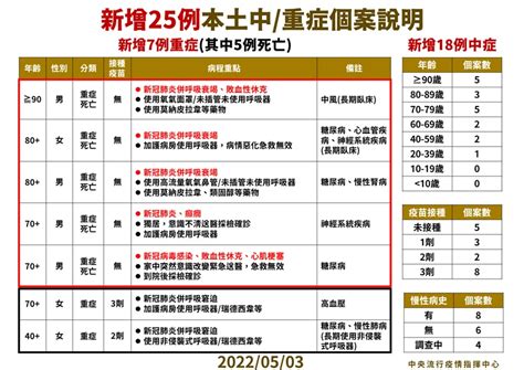 本土確診激增3成破2萬，5縣市破千！新增25中重症，死亡5人都沒打疫苗，110多萬劑莫德納疫苗下午抵台新冠肺炎指揮中心疫情｜健康20