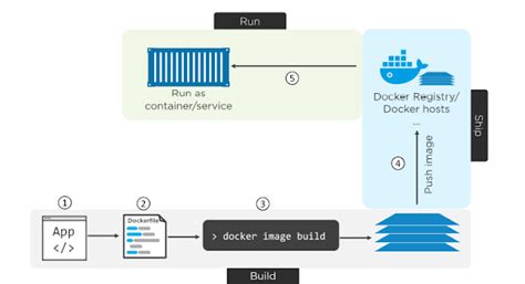 Docker Overview