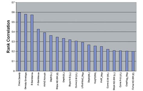 Fracture Detection Using 3d Seismic Azimuthal Avo Canadian Society Of Exploration Geophysicists