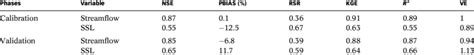 Model Performance During The Calibration And Validation Phases