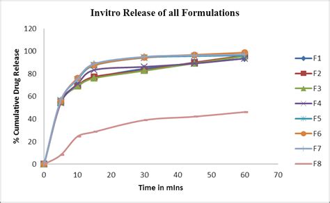Zero Order Release Plots For All Formulations Download Scientific Zero Order Release Plots For All Formulations Download Scientific
