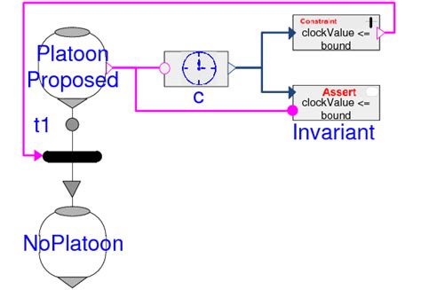 Clocks Invariants And Clock Constraints Download Scientific Diagram