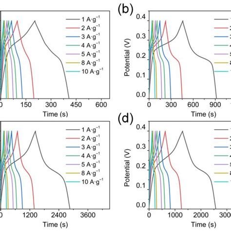 Cv Curves Of A Coox 110 B Coox 120 C Coox 130 And D Coox 140