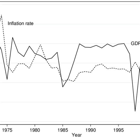 Relationship Between Inflation Rate And Gdp Growth Download
