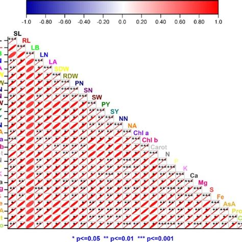 Pearson Correlation Analysis Between Pea Growth Attributes Nutrients