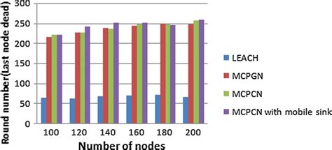 Last Node Dead Versus Number Of Nodes Download Scientific Diagram