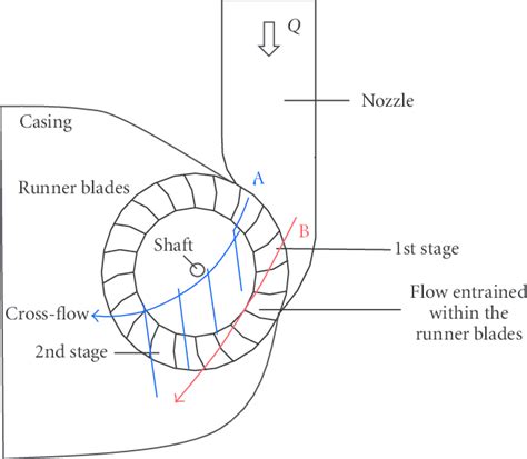 Flow Distribution Within The Runner Of A Cross Flow Turbine Download Scientific Diagram