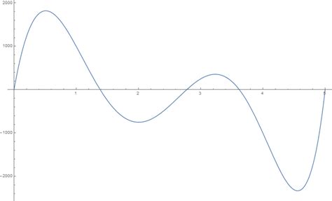 Plotting How To Get A Plot With More Precision In The Data Points