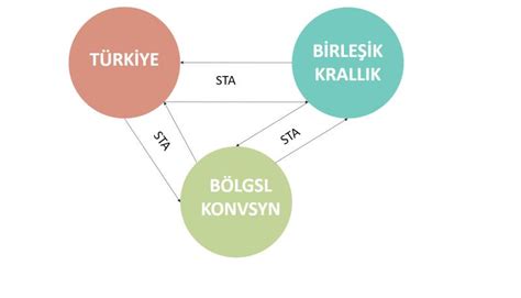 Bölgeselkonvansiyonun Güncellenmesi Ve Birleşikkrallıkla Çapraz
