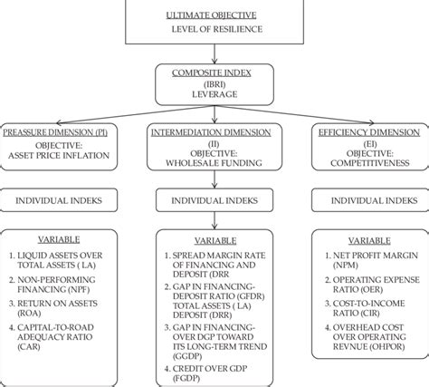 The Hierarchical Level Of Building A Composite Index Download