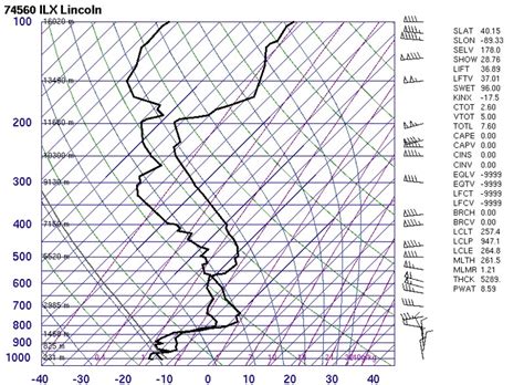 Wx Info Reading A Skew T To Determine The Forecast Nickelblock Forecasting