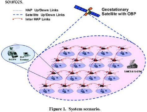 Figure 1 From Hap Satellte Architecture Supporting Efficient
