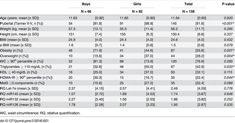 General Characteristics Of The Study Group According To Sex Download Table