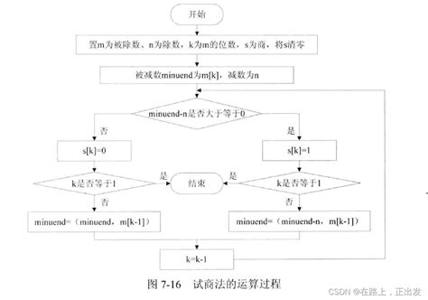 《自己动手写cpu》学习记录（10）——第7章part 3cpu整数除法器的实现 Csdn博客