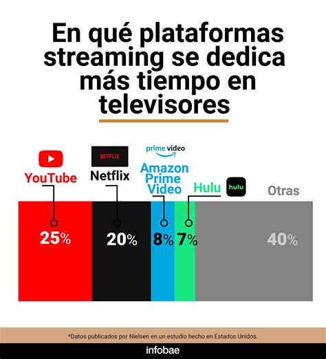 Netflix Youtube O Prime Video Qui N Va Ganando La Guerra De Las Plataformas Streaming Infobae