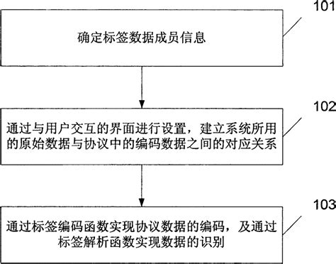 Method And Device For Customizing Protocol Eureka Patsnap