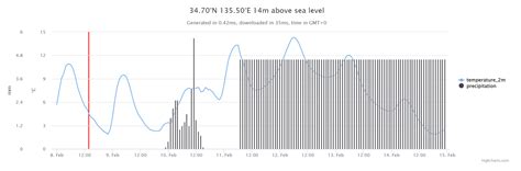 JMA Precipitation Bug Issue 213 Open Meteo Open Meteo GitHub