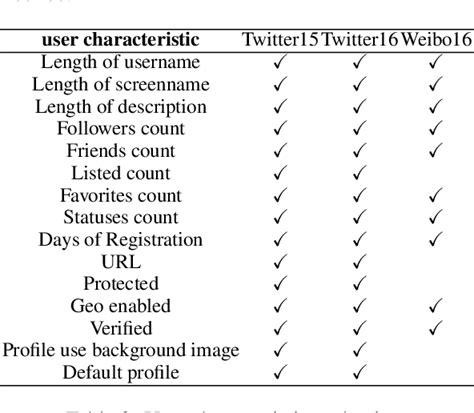 Table 3 From Social Bot Aware Graph Neural Network For Early Rumor
