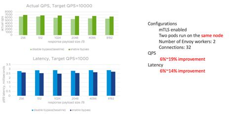 Tanzu Service Mesh Acceleration Using Ebpf Network And Security
