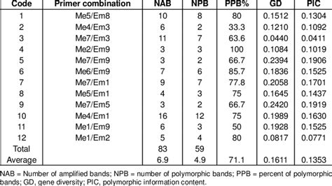 Total And Polymorphic Fragment Numbers Per Srap Primer Combination Download Table