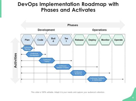 Devops Implementation Planning Roadmap Operations Development Responsibilities Approaches
