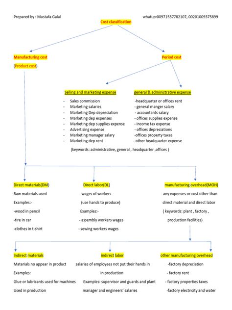 Cost Classification Mostafa Galal Pdf Business Economics Economies