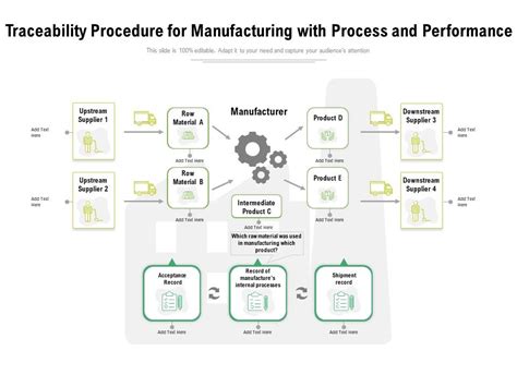 Traceability Procedure For Manufacturing With Process And Performance Ppt P