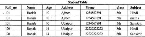 Rbse Solutions For Class 12 Computer Science Chapter 13 Dbms की अवधारणायें