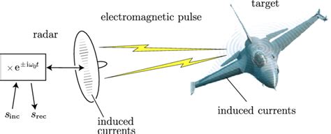 A Generic Radar Detection System Download Scientific Diagram