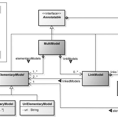Abb 6 Uml Klassendiagramm Des Generischen Multimodells Aus Fuchs
