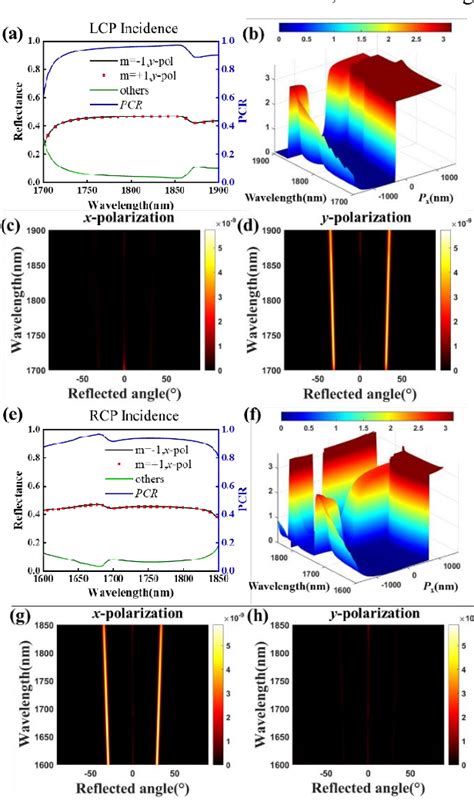 Figure From High Efficiency Beam Splitters Based On Metasurfaces