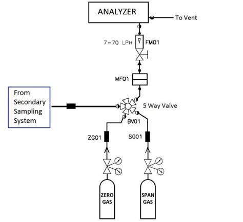 Gas Analyzer Sampling System Sample System For Analyzer
