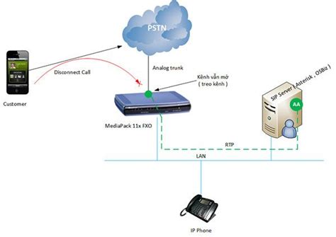 AudioCodes SIPSever Thegioitongdai Com Vn
