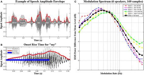 The Amplitude Envelope Of Speech Syllable Rise Times And The Download Scientific Diagram