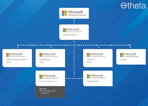 Theta Earns Microsoft Security Designation Achieves All Six