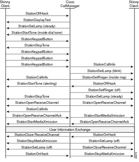 Troubleshooting Guide For Cisco Callmanager Release 333 Case