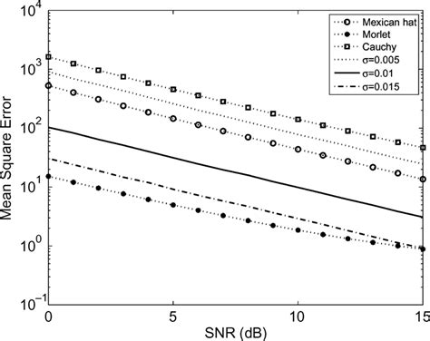 Comparison Of The Mse For Linear Fm Signal For Several Different Mother Download Scientific