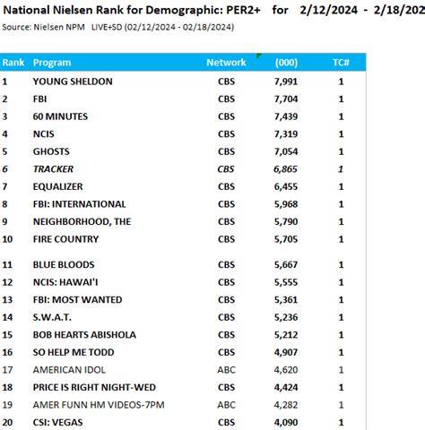 Cbs Had The Top 16 Primetime Shows Last Week 32 Viewership Yy R
