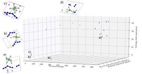 3 D Plot Depicting The Overall Evolutionary Search Performed With The