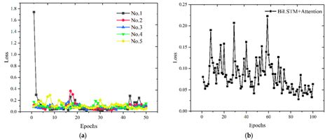 This Is A Figure Of The Loss Value Of BiLSTM Attention Simulation