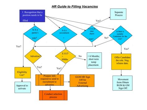 Staff Movement Process Flow Ppt
